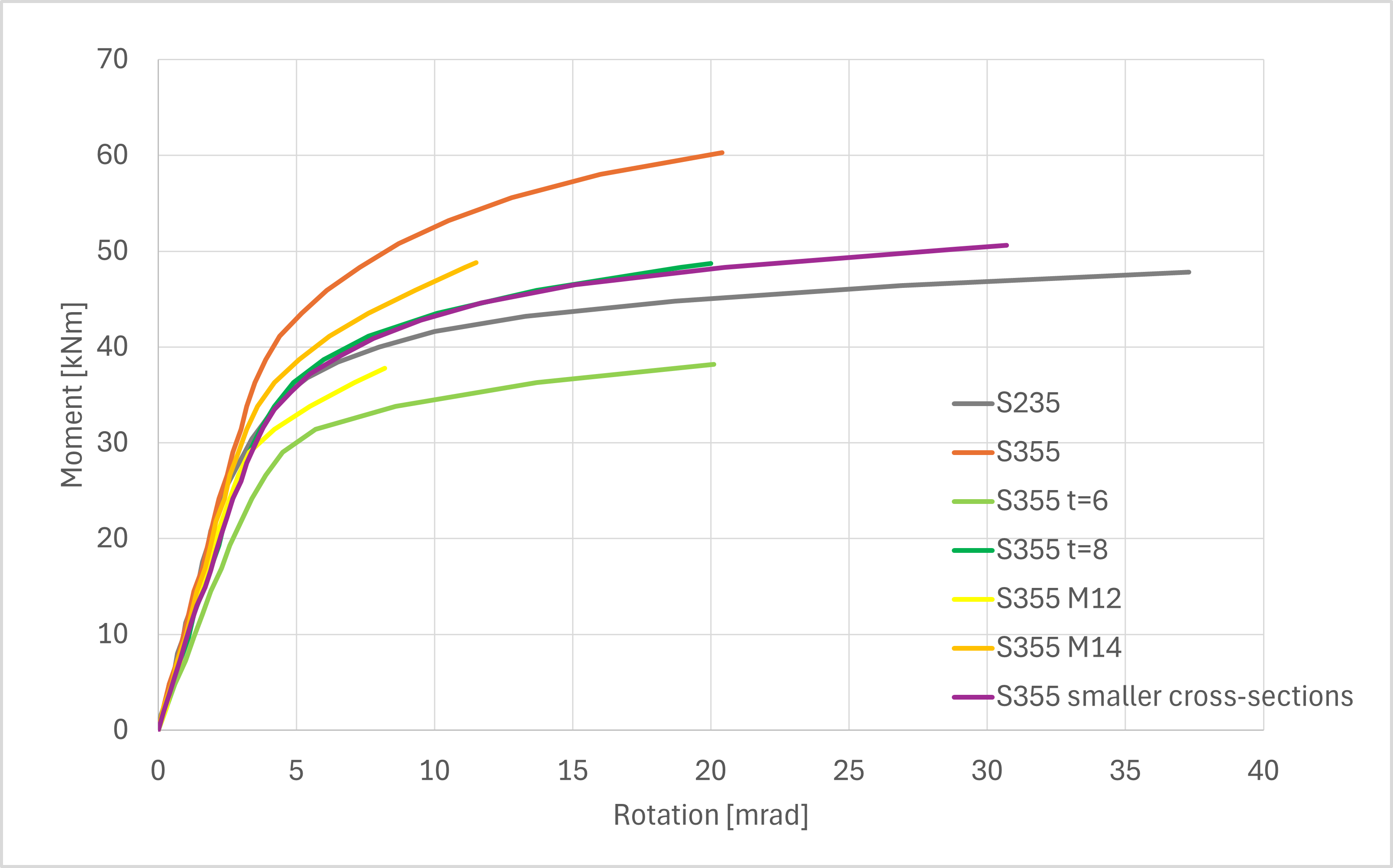S235 vs S355 | IDEA StatiCa