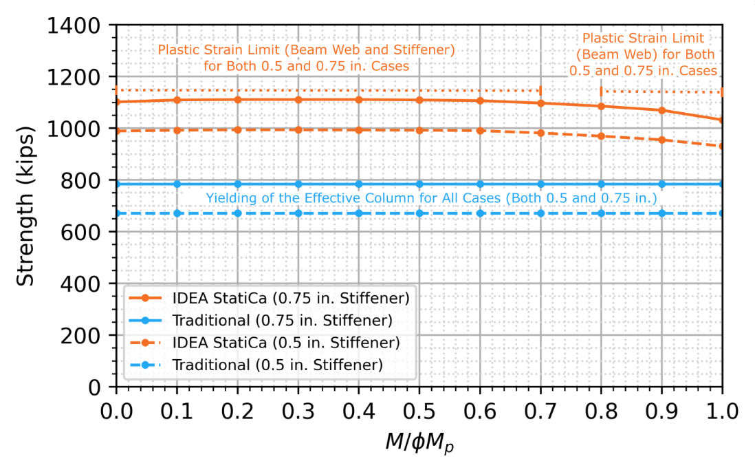Bearing stiffeners (AISC) | IDEA StatiCa