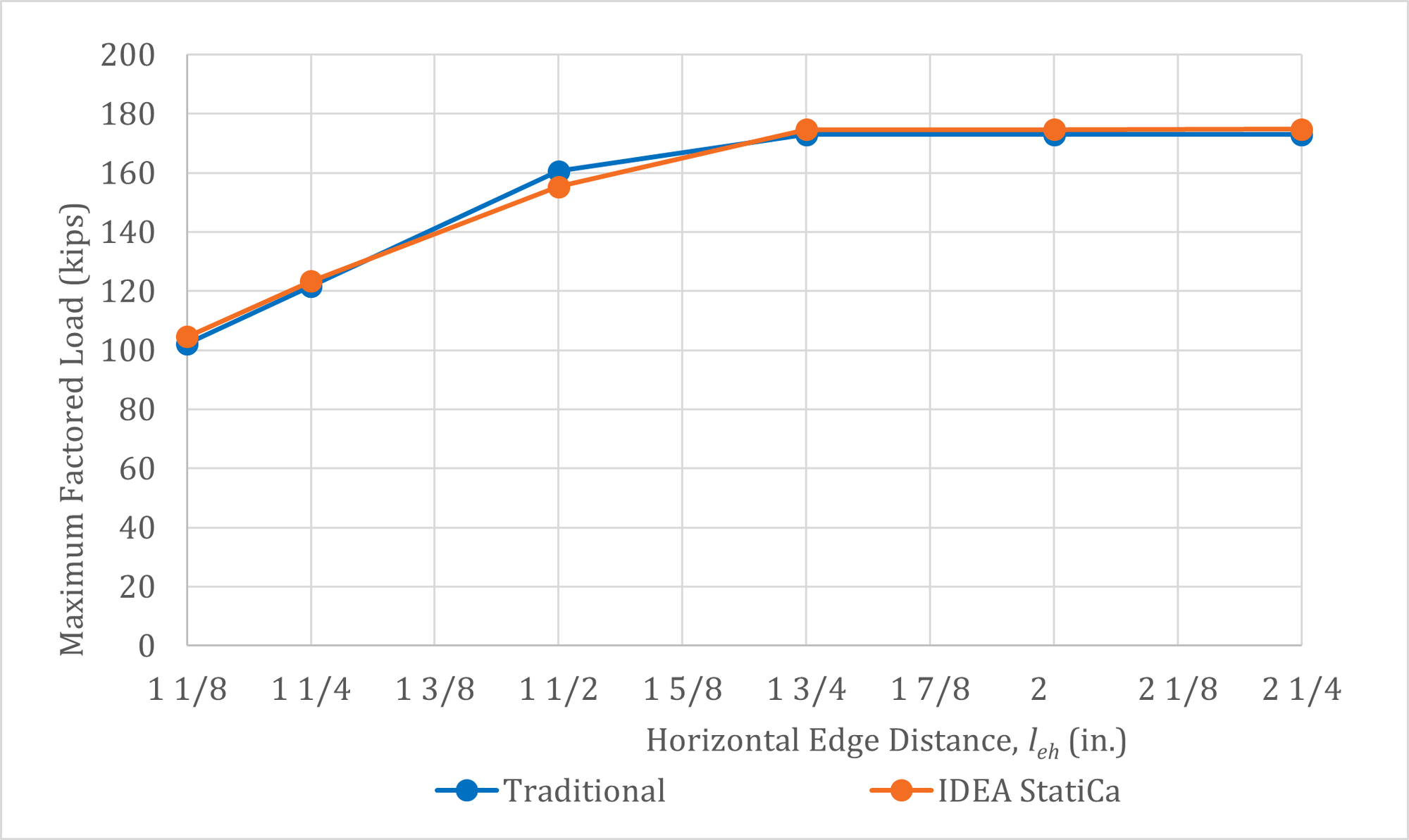 Bracket Plate Connections | IDEA StatiCa