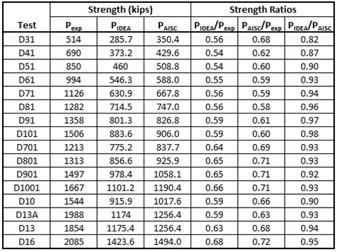 Long Bolted and Welded Connections (AISC) | IDEA StatiCa