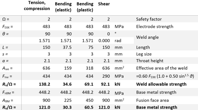 Simple welds (ASD) | IDEA StatiCa