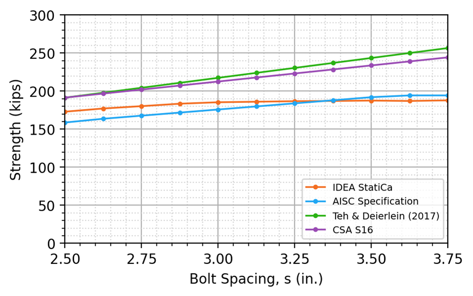 Block Shear Rupture in Bolted Connections (AISC) | IDEA StatiCa