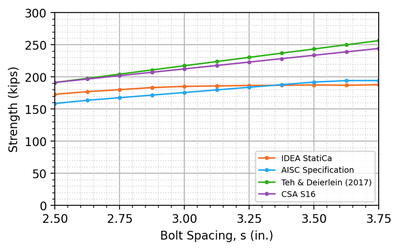 Block Shear Rupture in Bolted Connections (AISC) | IDEA StatiCa