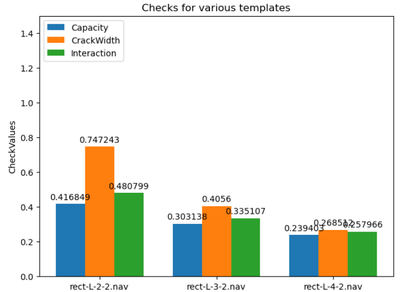 RCS API - Sensitivity study of reinforcements | IDEA StatiCa