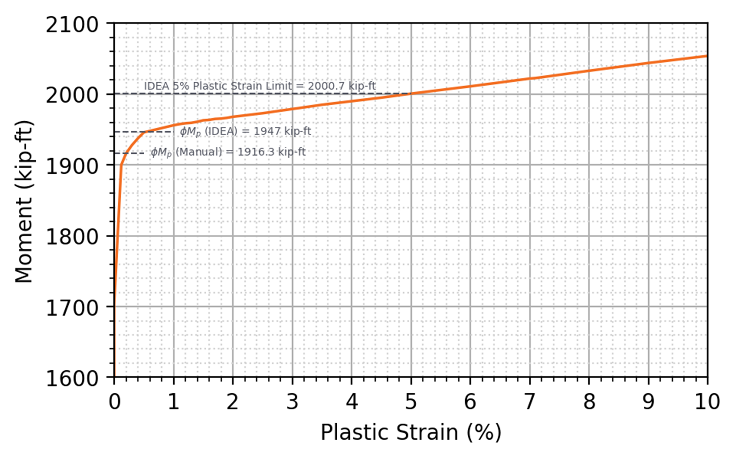 Catalog of AISC limit states and design requirements | IDEA StatiCa