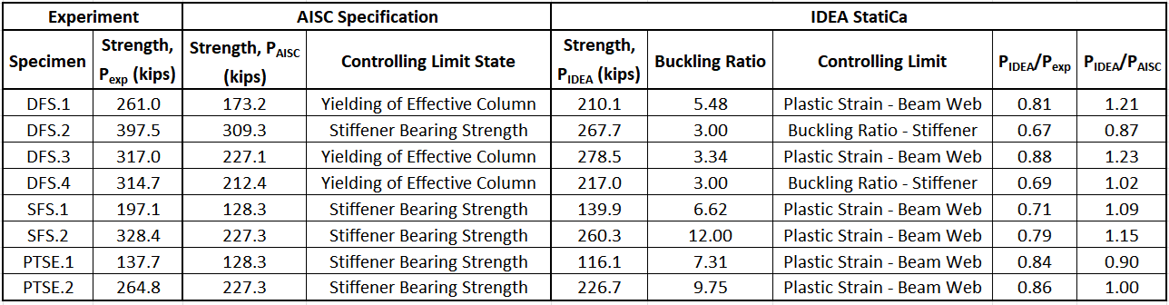 Bearing stiffeners (AISC) | IDEA StatiCa