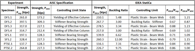 Bearing stiffeners (AISC) | IDEA StatiCa