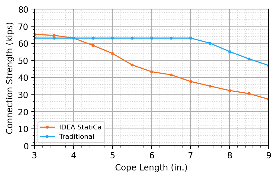 Shear connections with coped beams (AISC) | IDEA StatiCa