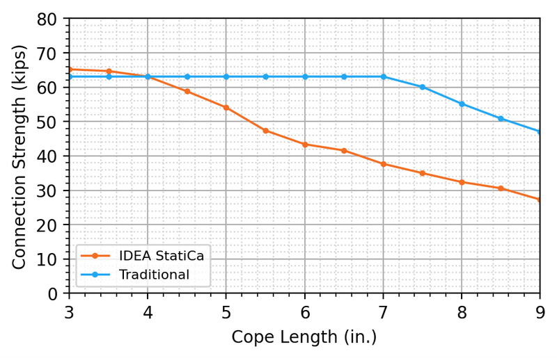 Shear connections with coped beams (AISC) | IDEA StatiCa