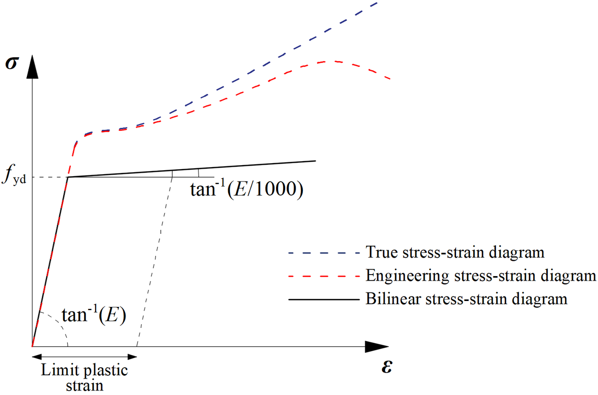 Why is 5% plastic strain limit used in material diagram for EN? | IDEA ...