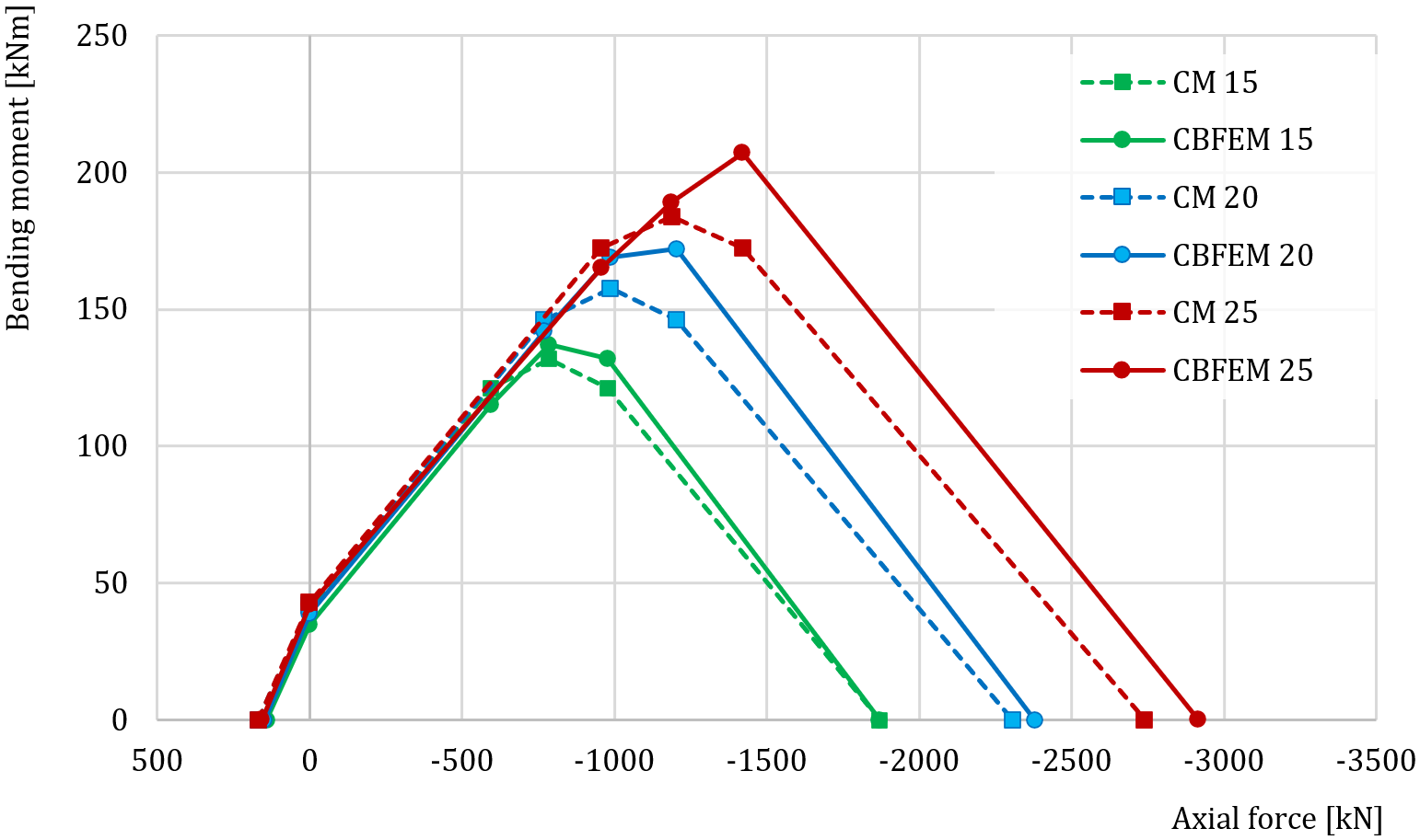 Open section column in bending to strong axis | IDEA StatiCa