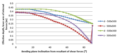 Shear | IDEA StatiCa
