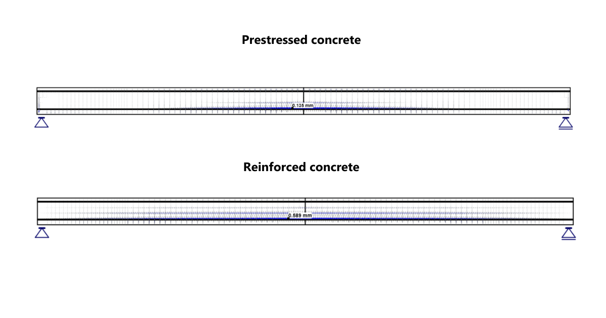 How increased prestressing affects concrete resistance & its behavior ...