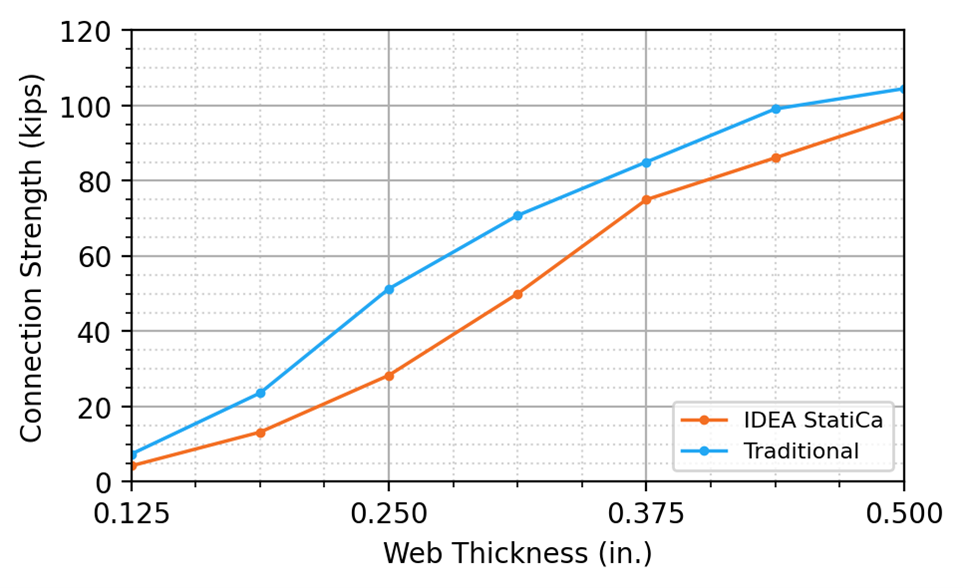 Shear connections with coped beams (AISC) | IDEA StatiCa