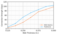 Shear connections with coped beams (AISC) | IDEA StatiCa