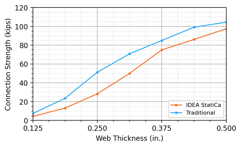 Shear connections with coped beams (AISC) | IDEA StatiCa