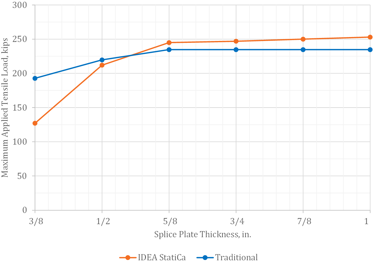 Bolted Wide Flange Splice Connections (AISC) | IDEA StatiCa
