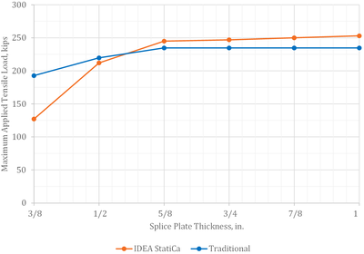 Bolted Wide Flange Splice Connections (AISC) | IDEA StatiCa