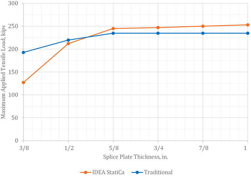 Bolted Wide Flange Splice Connections (AISC) | IDEA StatiCa