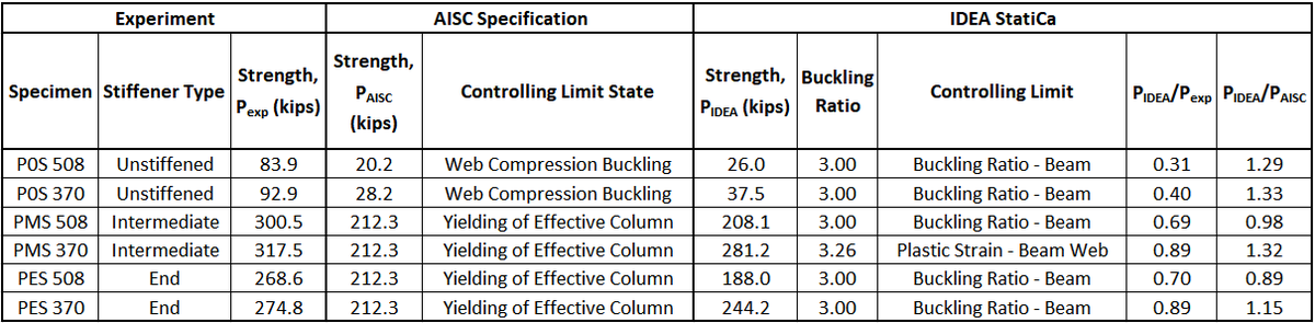 Bearing stiffeners (AISC) | IDEA StatiCa