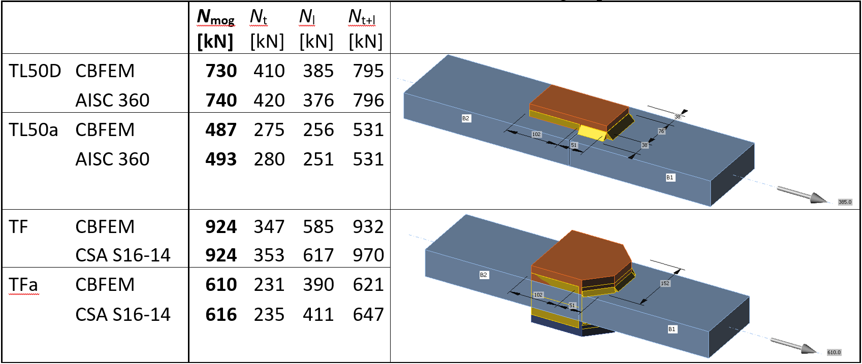 CBFEM Weld Model: Validation and Verification | IDEA StatiCa