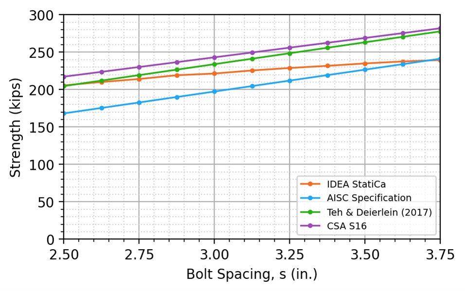 Block Shear Rupture in Bolted Connections (AISC) | IDEA StatiCa
