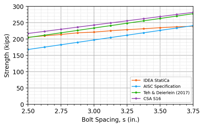 Block Shear Rupture in Bolted Connections (AISC) | IDEA StatiCa