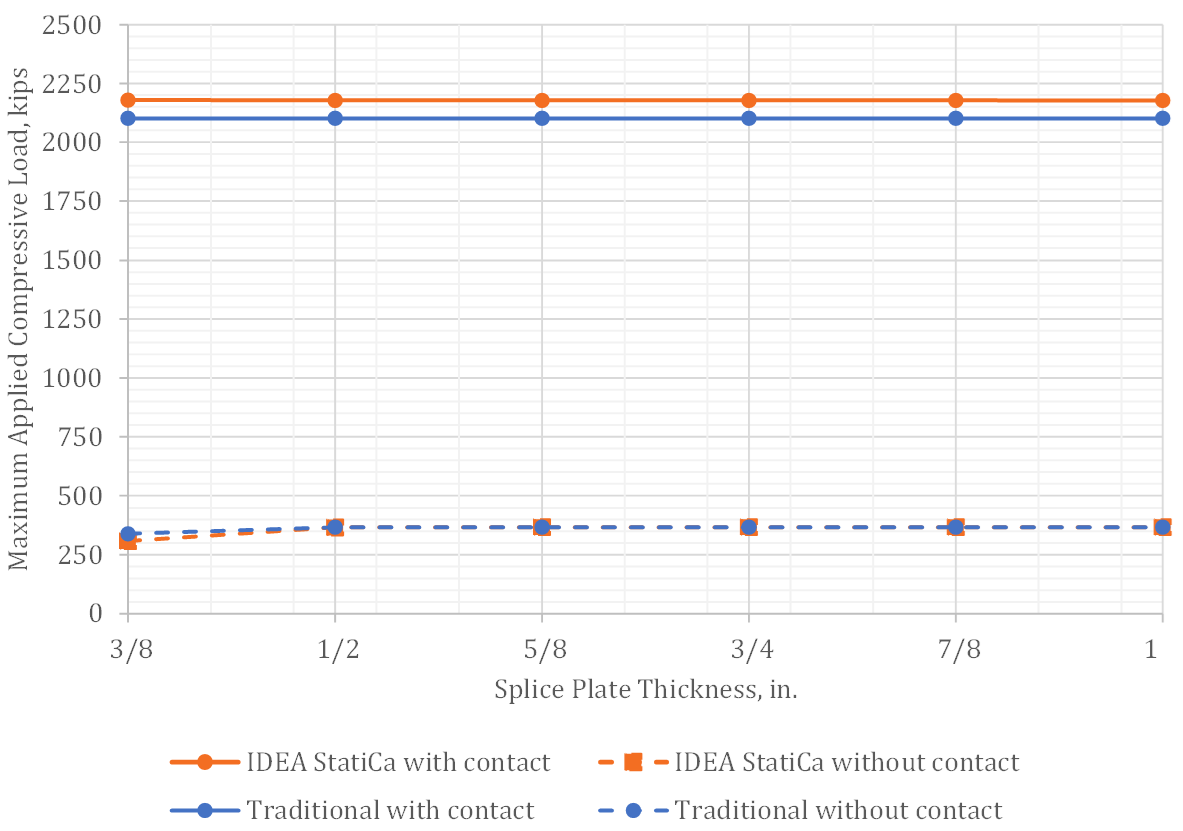 Bolted Wide Flange Splice Connections (AISC) | IDEA StatiCa