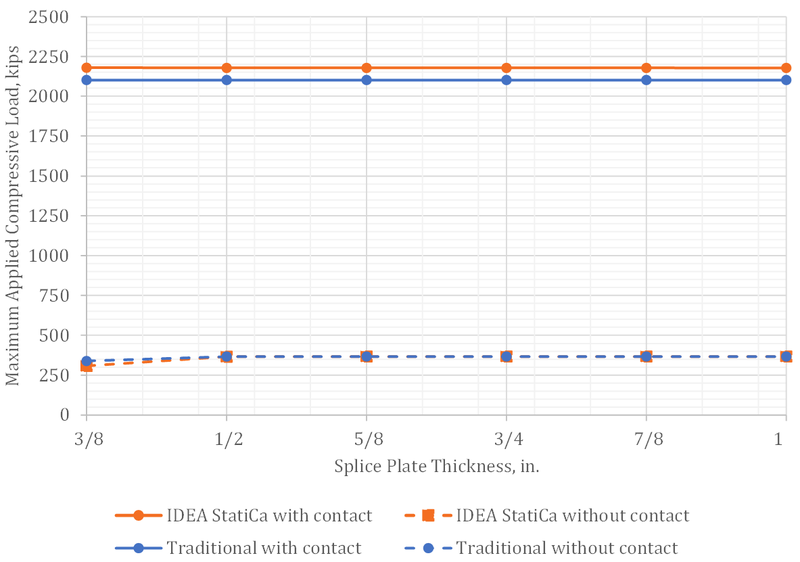 Bolted Wide Flange Splice Connections (AISC) | IDEA StatiCa