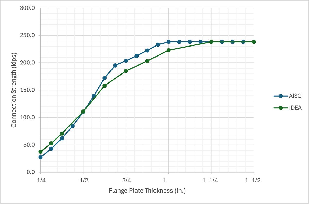 Learning Module: Prying action | IDEA StatiCa