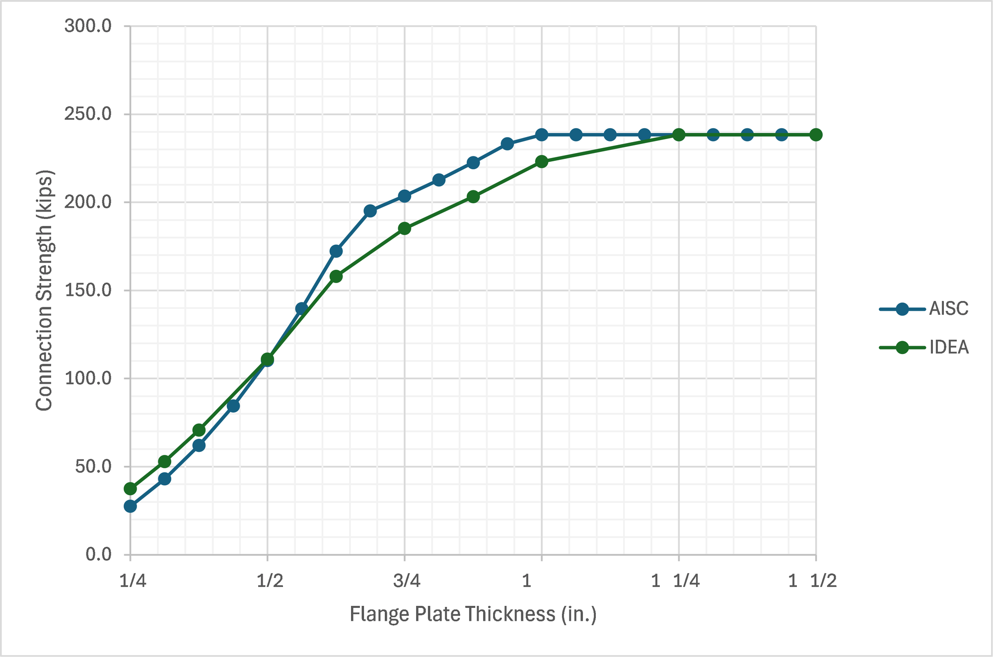 Learning Module: Prying action | IDEA StatiCa
