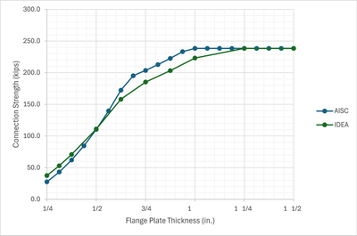 Learning Module: Prying action | IDEA StatiCa