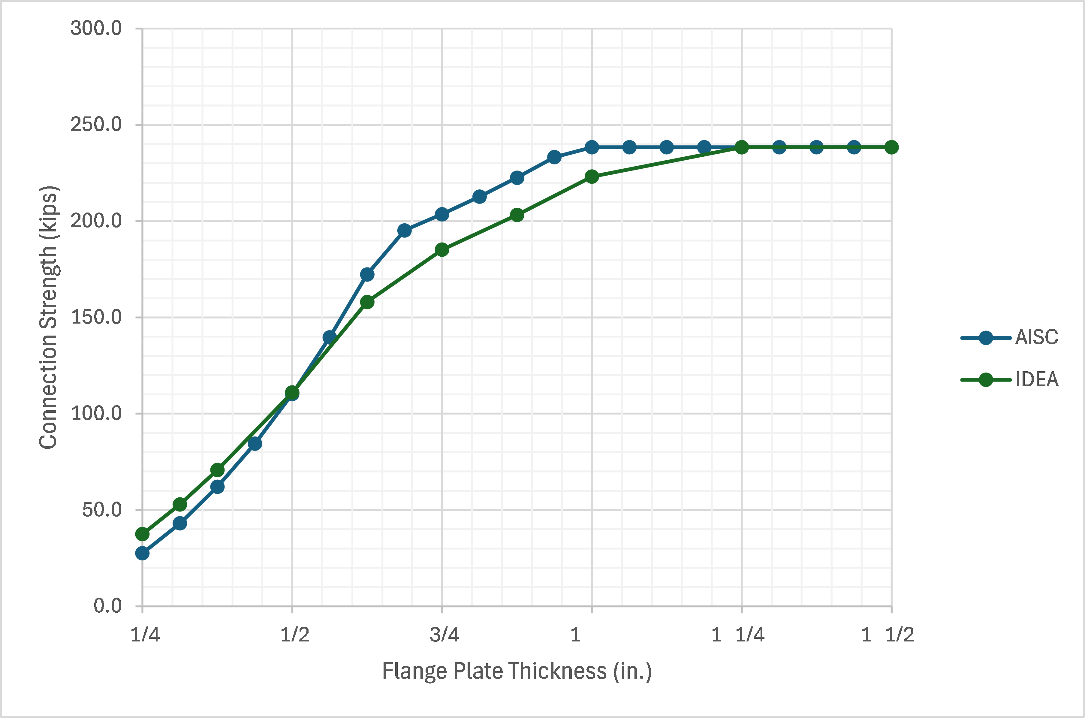 Learning Module: Prying action | IDEA StatiCa