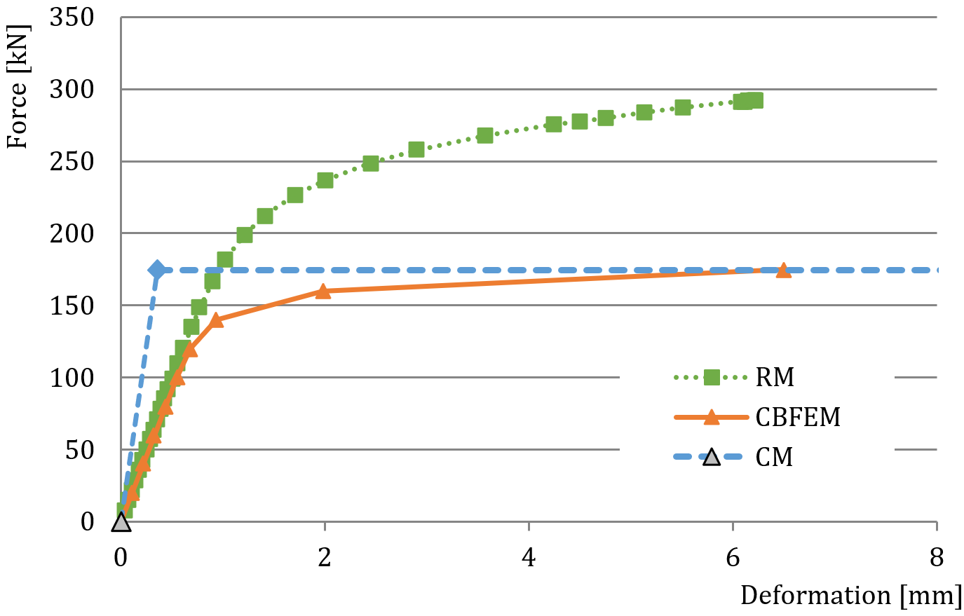 Bolted connection - T-stub in tension | IDEA StatiCa