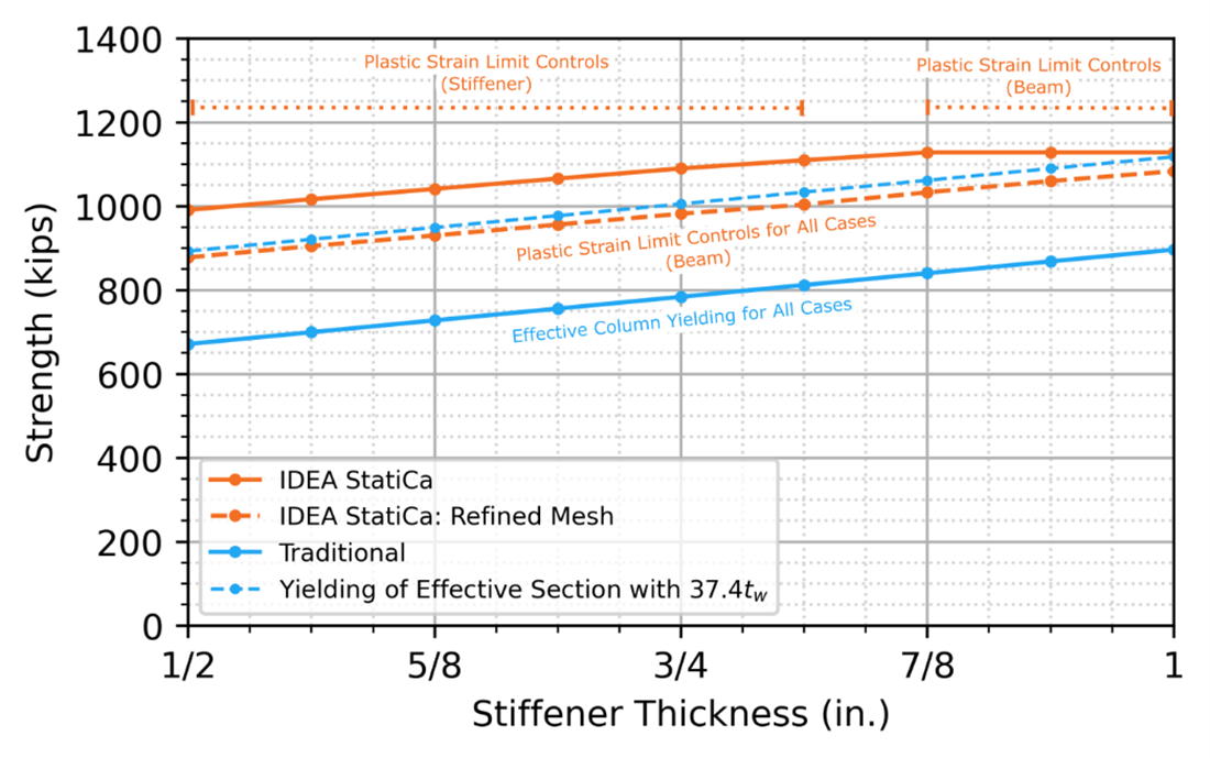 Bearing stiffeners (AISC) | IDEA StatiCa