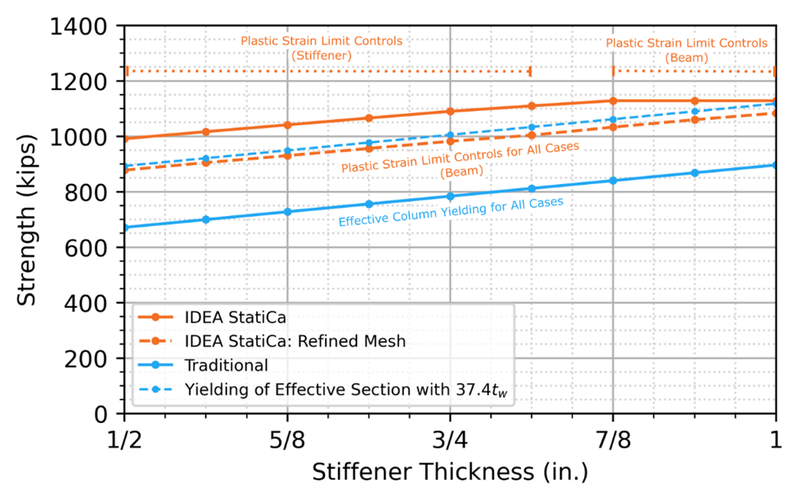 Bearing stiffeners (AISC) | IDEA StatiCa