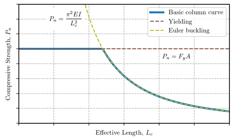 Learning Module: Buckling | IDEA StatiCa