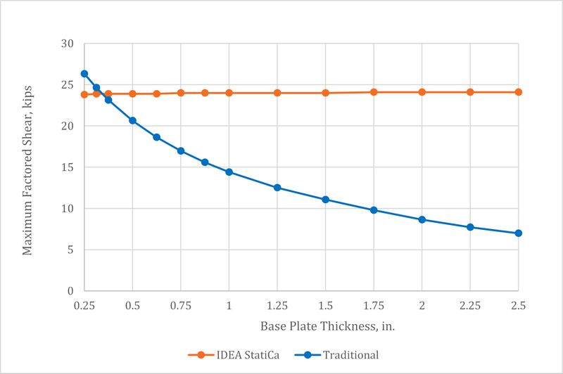 Base Plate Connections (AISC) | IDEA StatiCa