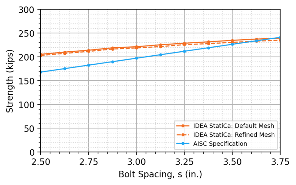Block Shear Rupture in Bolted Connections (AISC) | IDEA StatiCa
