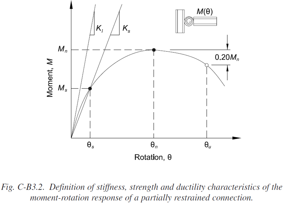 Why is 5% strain limit used in material diagram for AISC? | IDEA StatiCa