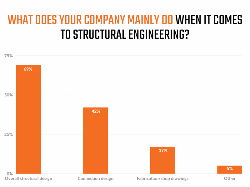 The State of Structural Engineering in the US | IDEA StatiCa