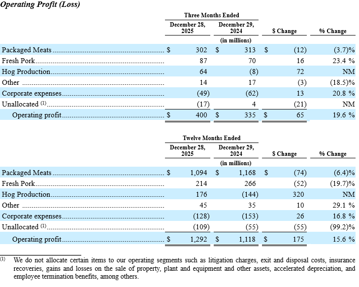 Smithfield Foods Reports Record Fiscal 2025 Results