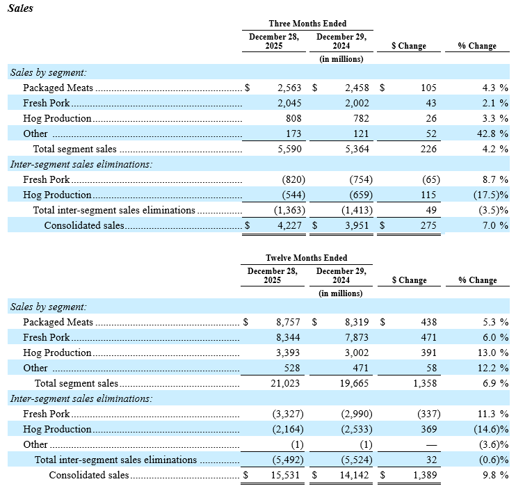 Smithfield Foods Reports Record Fiscal 2025 Results