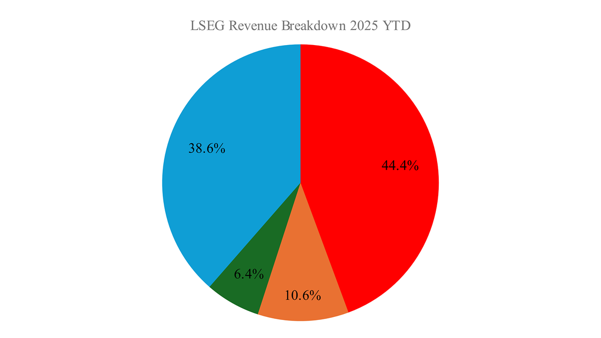 Deconstructing the LSEG growth strategy