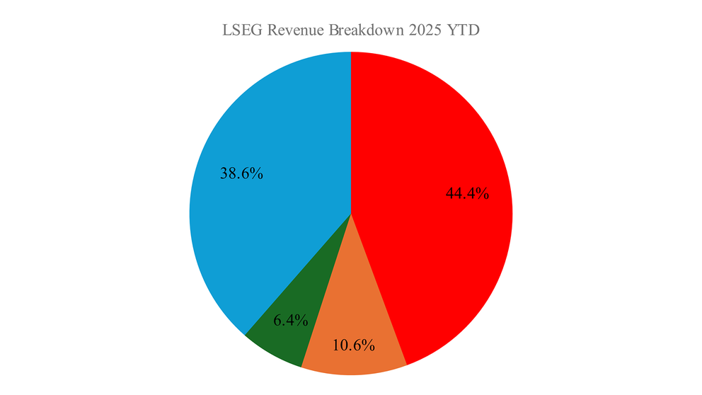 Deconstructing the LSEG growth strategy
