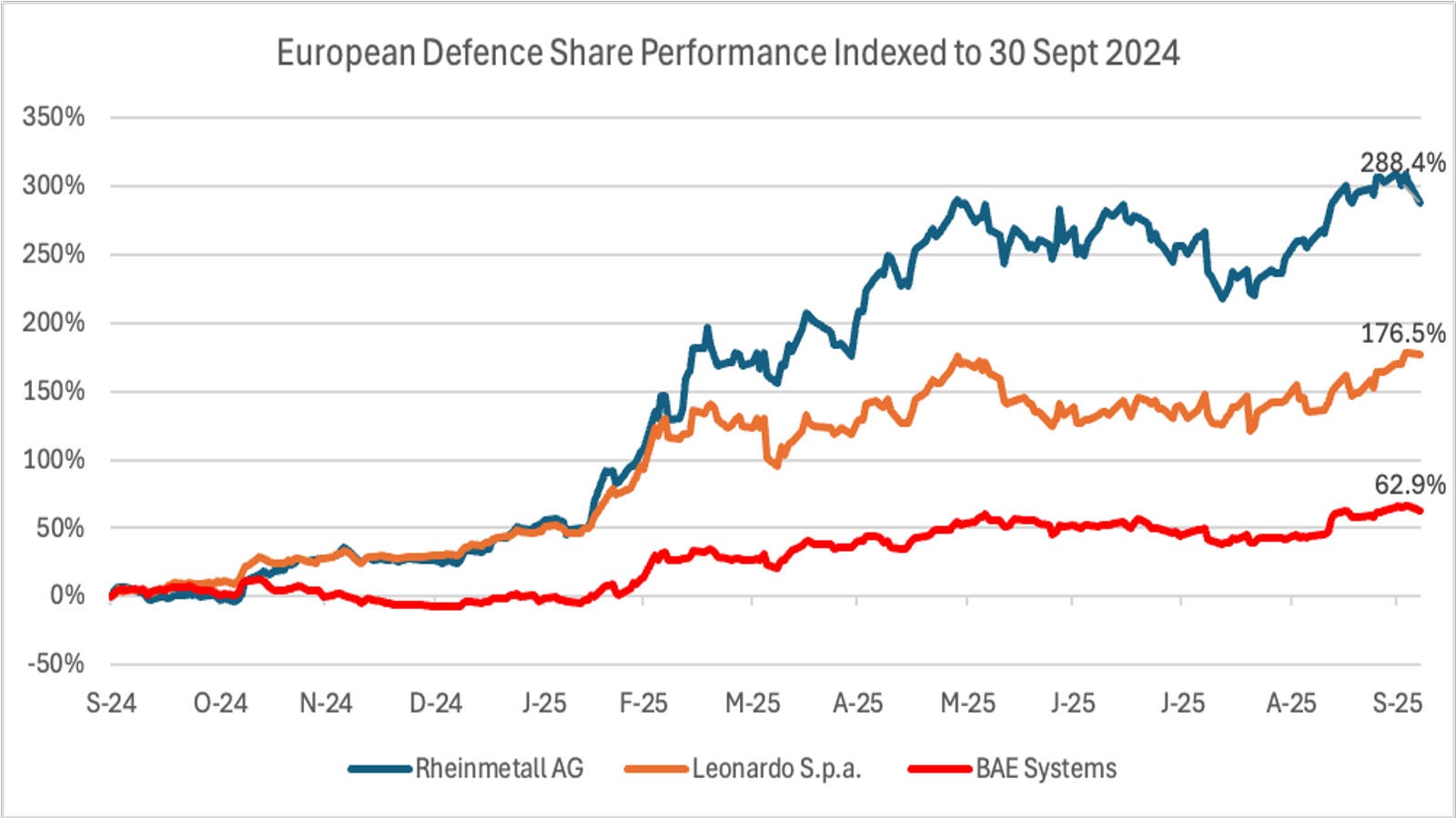 Gains for European defence stocks from NATO pledge may face a reality check