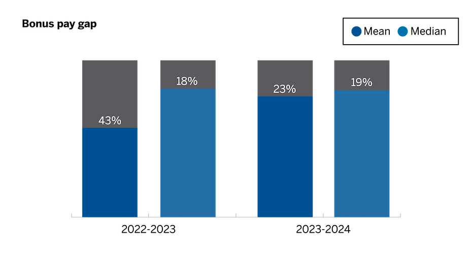 Gender pay gap report 2023