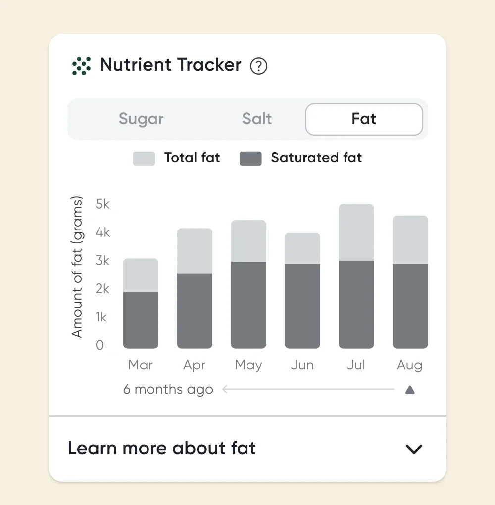 Meet the new and improved Food Tracker | Healthylife