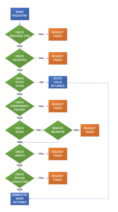 Deep Diving into the Azure Naming Tool - Soltisweb