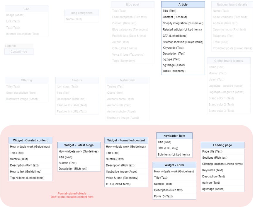 Get your core content model | Kontent.ai Learn